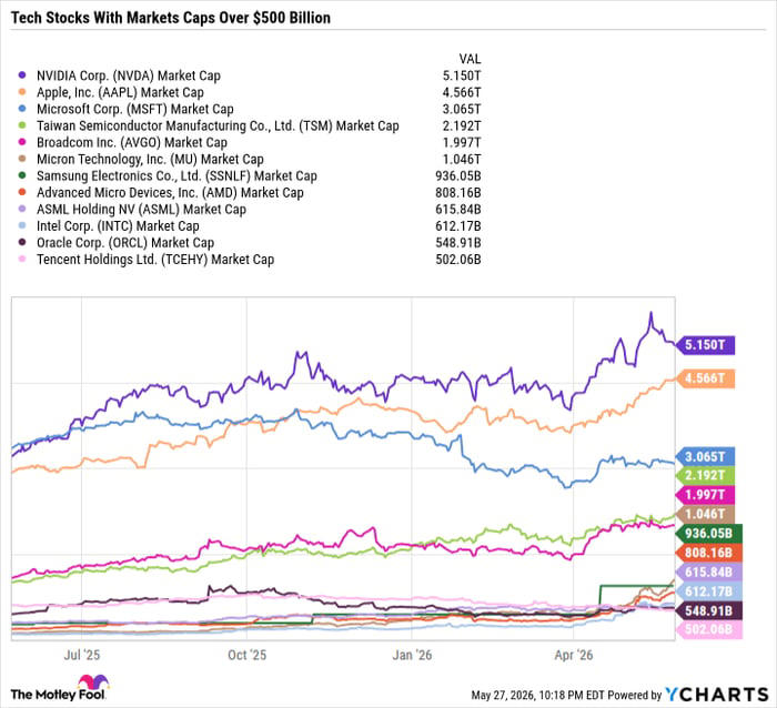 Prediction: After Micron and AMD, this will be the next tech stock to ...