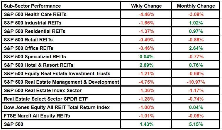 Real estate stocks lose out in May, health care REITs notable laggards