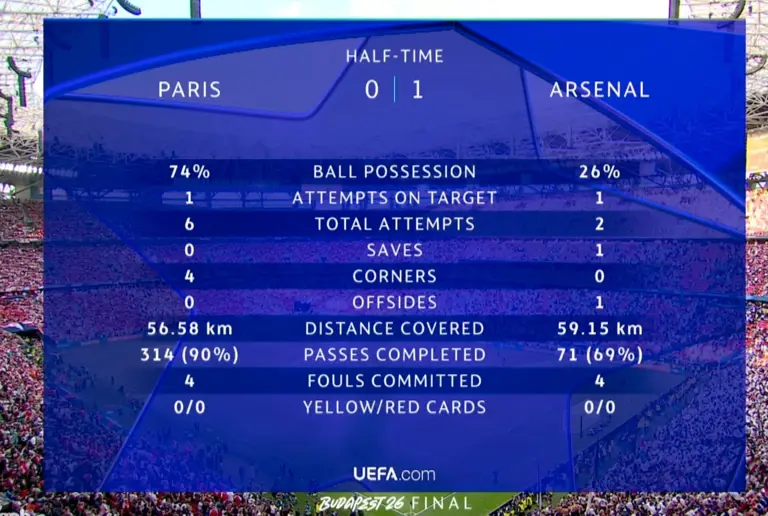 Sterk zonder bal: de bijzondere ruststatistieken van Arsenal tegen PSG