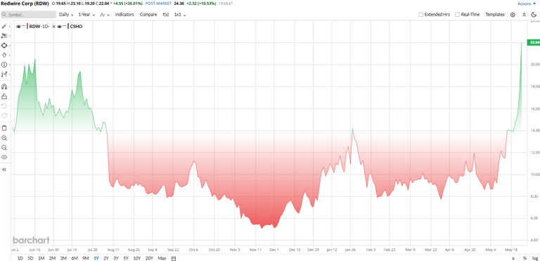 This Space Stock Has Soared 220% in 2026. The SpaceX IPO Mania Is Just ...