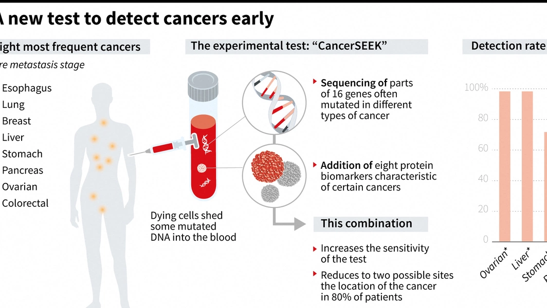 Galleri cancer blood test shows promise but misses main goal