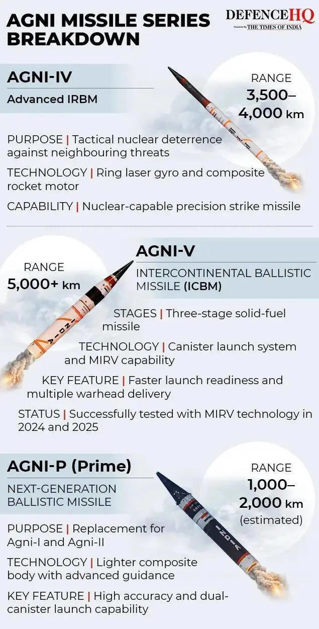 Pakistani journalist flubs with poser on India's Agni-6; how US war ...