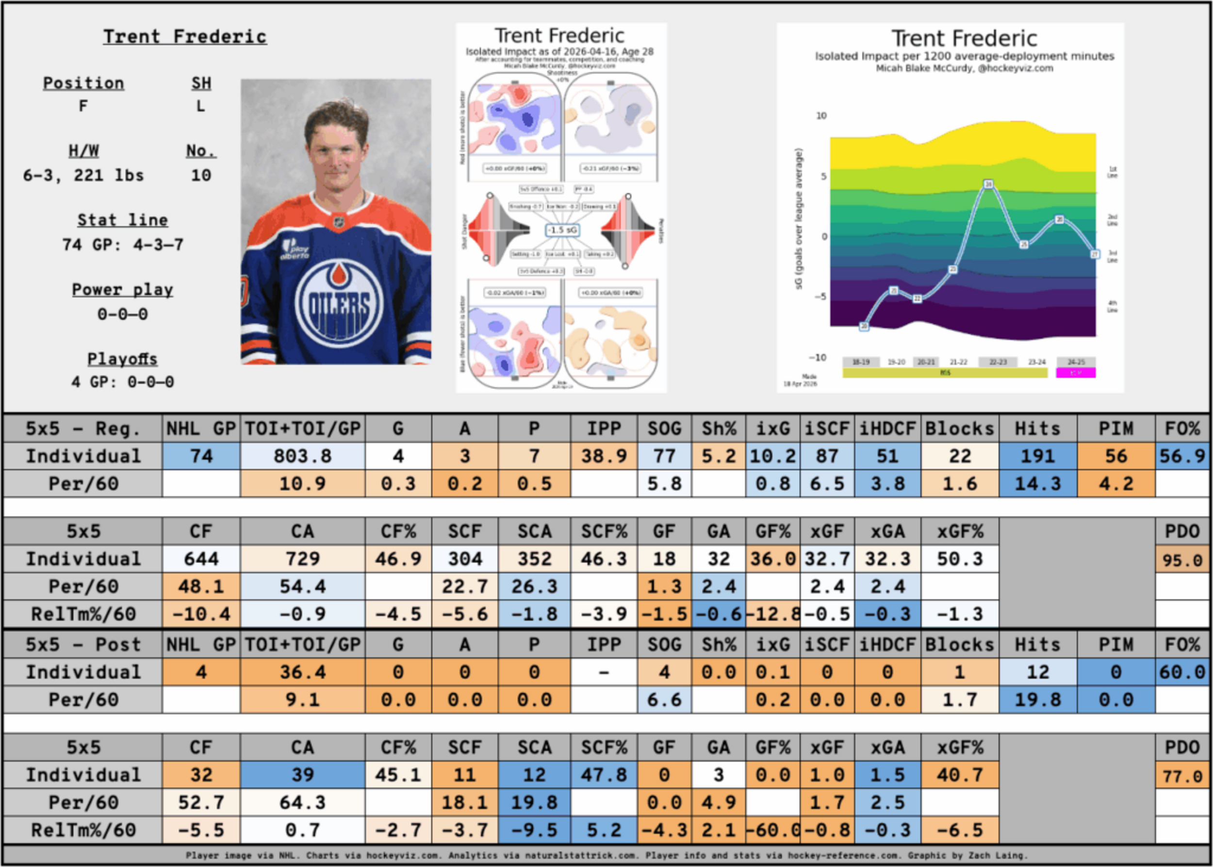Trent Frederic’s worst-case season: Oilers 2025-26 player review