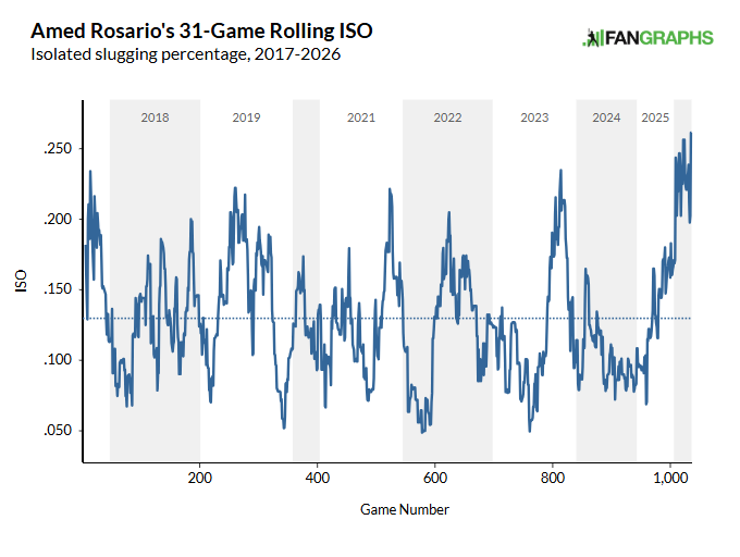 Amed Rosario is in uncharted territory