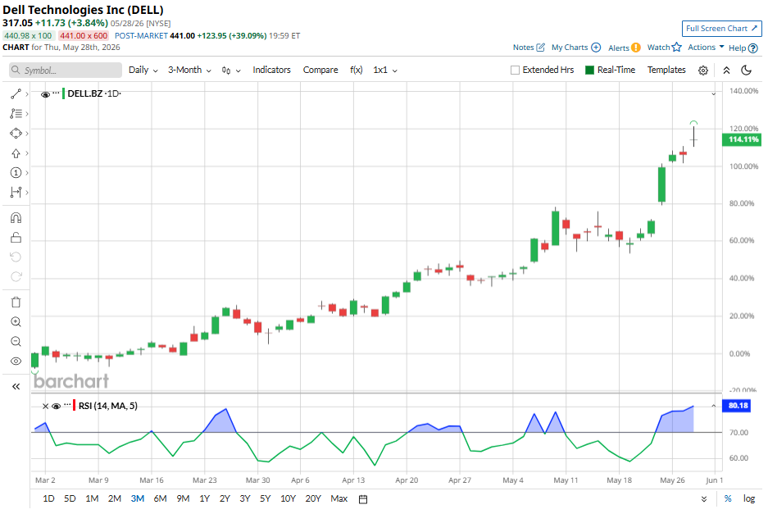 AI boom powers Dell stock’s post-earnings rally. Get ready for more ...