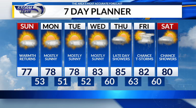 Sunny skies continue into Sunday