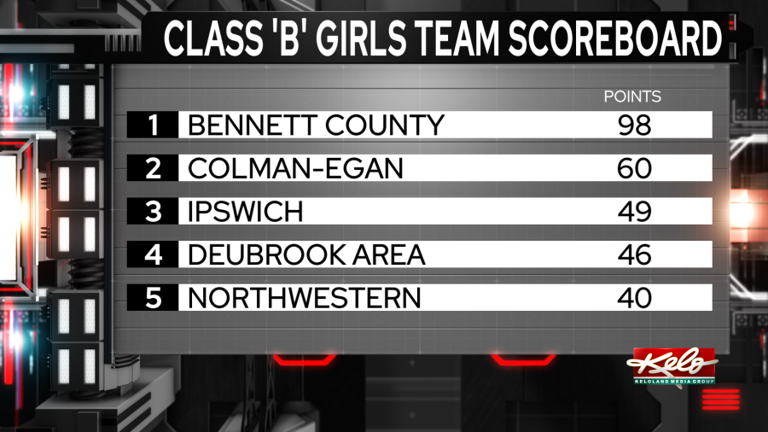 Philip, Bennett County pull away for Class B titles