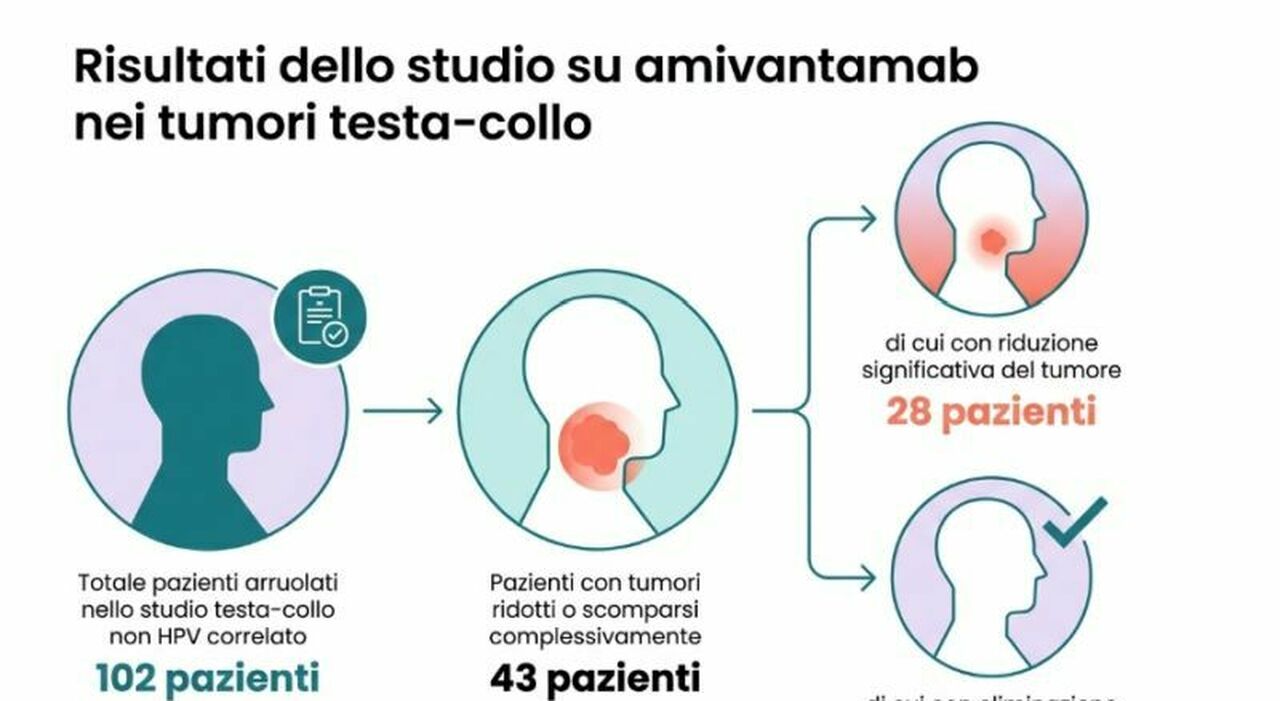 Tumori, un vaccino può eliminarli: il nuovo studio dai risultati «senza ...