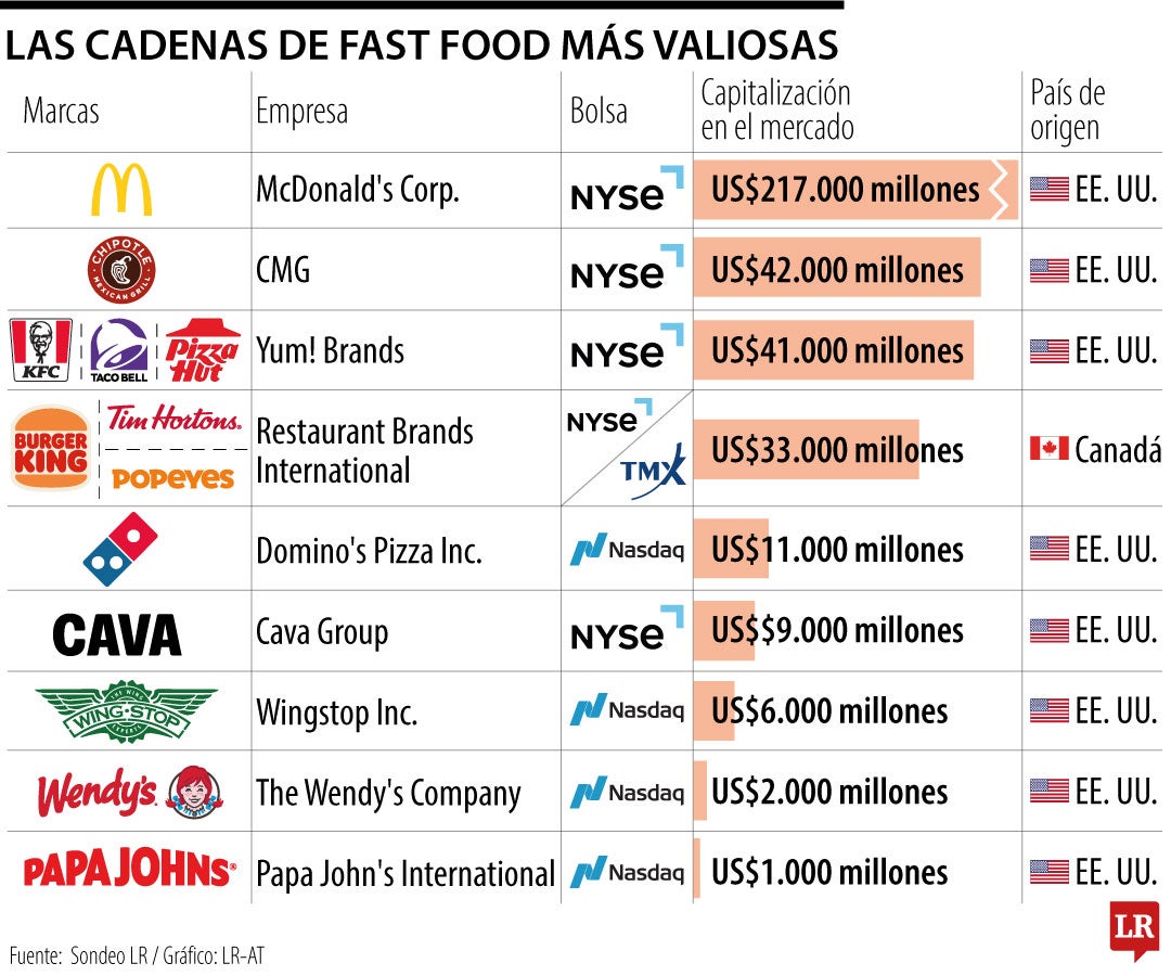Cadenas fast food más valiosas: un negocio que vale más que muchas ...