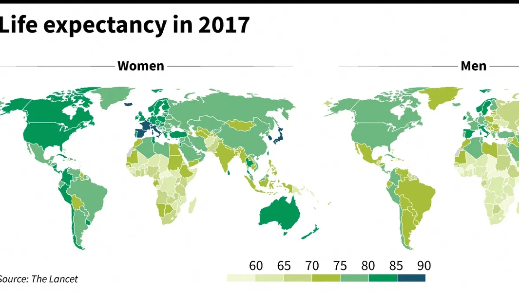 Lancet study finds women live longer but face more illness