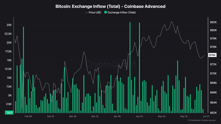 Bitcoin dip buyers curb selling but questionable spot, futures volumes ...