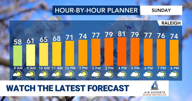 Comfortably warm Sunday ahead of scattered storm chance Monday