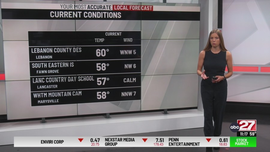 After a breezy Saturday, the stretch of pleasant weather continues