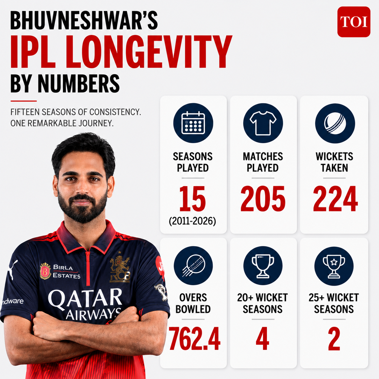 More muscle, less fat, same deadly swing: How Bhuvneshwar Kumar is ...