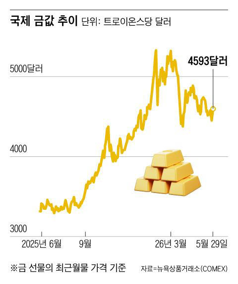Gold ETFs see 930 billion won net outflow