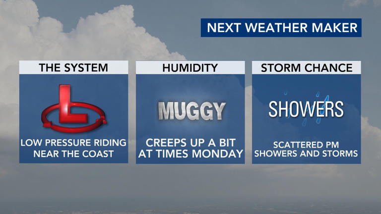 Comfortably warm Sunday ahead of scattered storm chance Monday