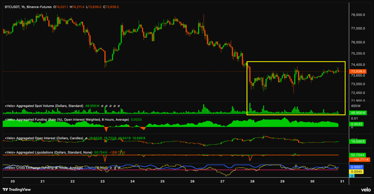 Bitcoin dip buyers curb selling but questionable spot, futures volumes ...