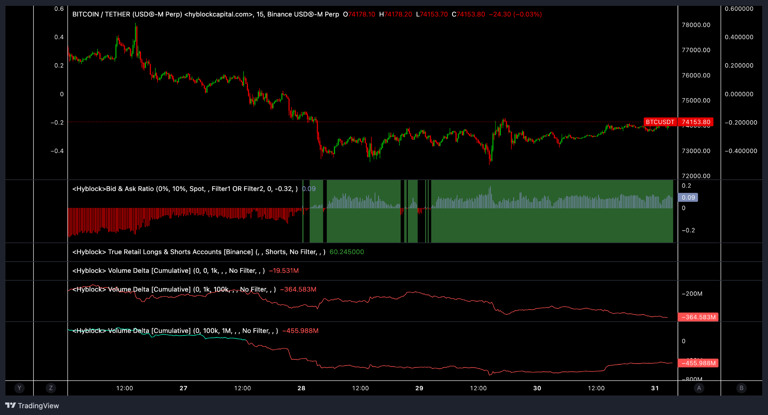 Bitcoin dip buyers curb selling but questionable spot, futures volumes ...