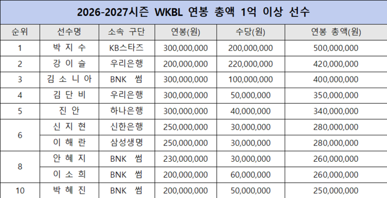 ‘5억 원’ 박지수, 5시즌 만에 연봉 총액 전체 1위…BNK 샐러리캡 1위
