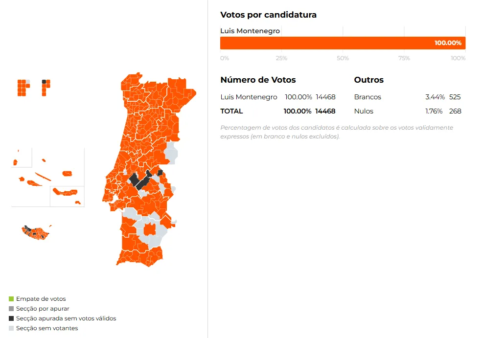 Luís Montenegro reconduzido como presidente do PSD