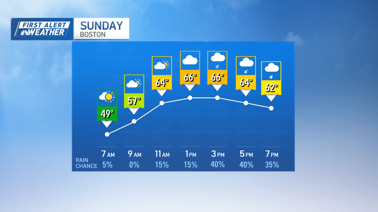 After wacky weather yesterday, Boston will enjoy much quieter end to ...