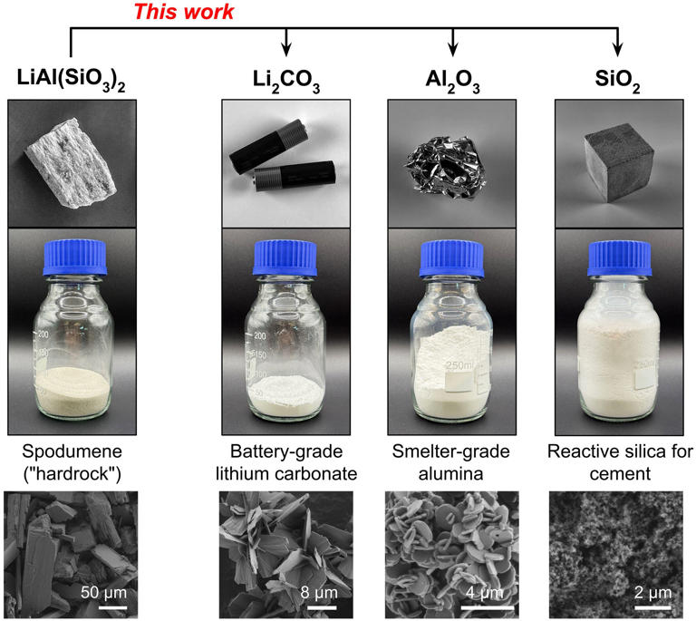 New low-temperature process extracts battery-grade lithium with far ...