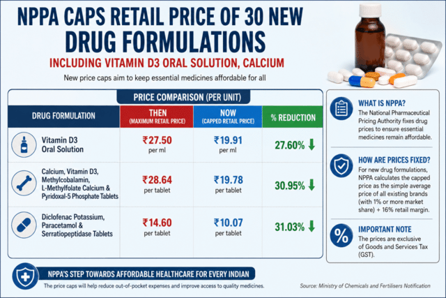 NPPA caps retail price of 30 new drug formulations including vitamin D3 ...