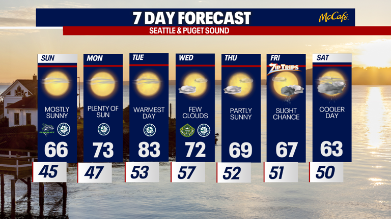 Seattle weather: Warming trend continues, peaking on Tuesday