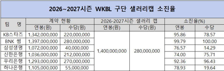 ‘5억 원’ 박지수, 5시즌 만에 연봉 총액 전체 1위…BNK 샐러리캡 1위