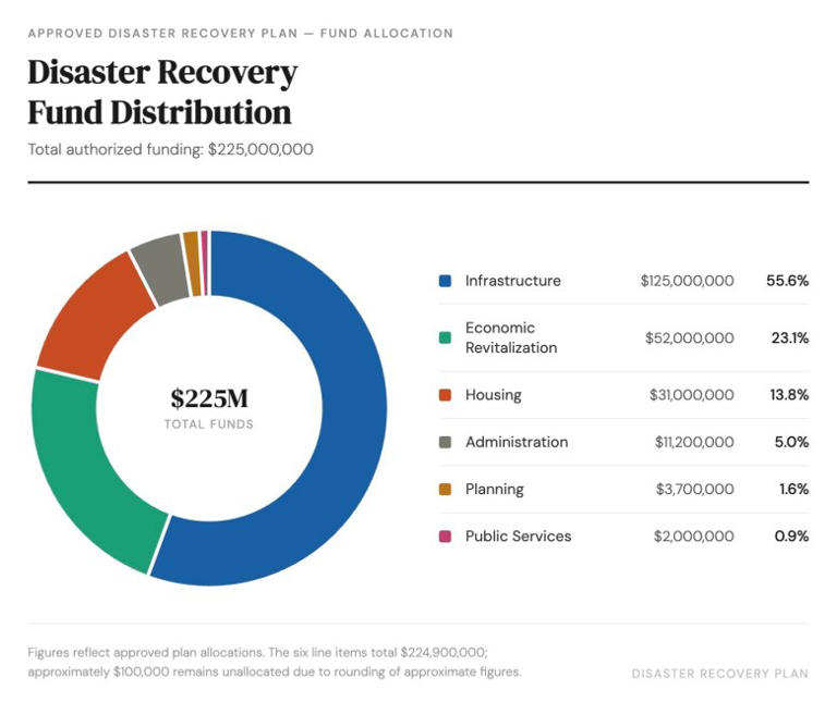 Use millions in disaster recovery grant money to build hundreds of new ...