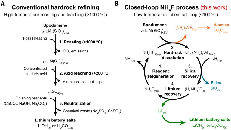 New low-temperature process extracts battery-grade lithium with far ...