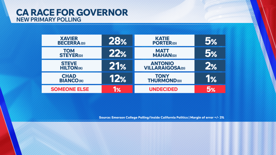 Inside California politics: Final Emerson poll sets up intriguing ...