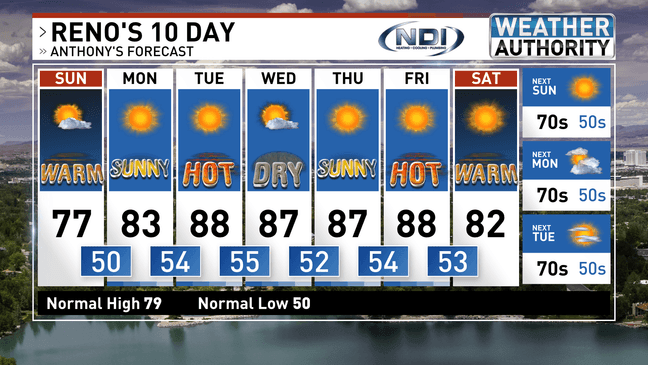 Sunny Sunday across Reno and Tahoe, highs near 77 with slight chance of ...