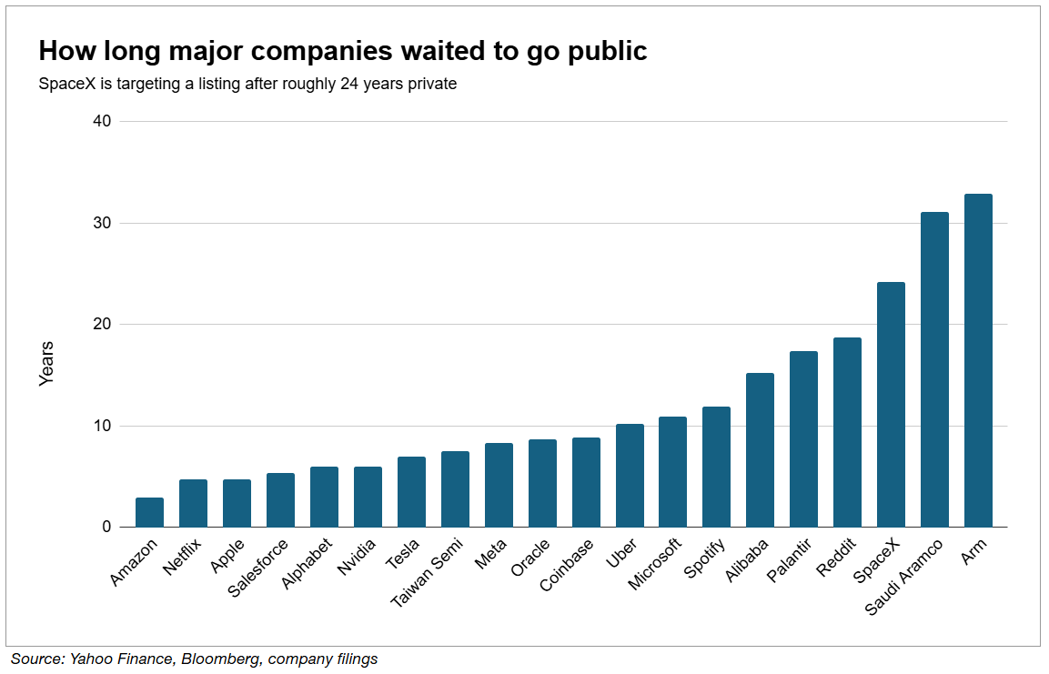 IPOs are no longer Wall Street's starting line — they're the exit ramp ...