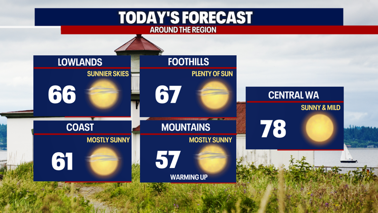 Seattle weather: Warming trend continues, peaking on Tuesday
