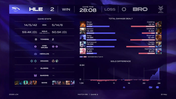 Hanwha Life Esports defeats Hanjin to retain lead, secures 1st place in ...