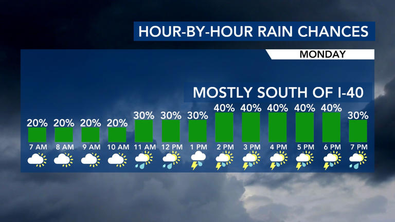 Comfortably warm Sunday ahead of scattered storm chance Monday