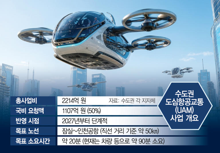 美·中 하늘길 열리는데… 韓 UAM은 예산부터 막혔다