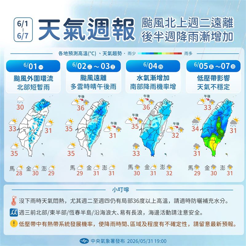薔蜜颱風對台影響曝光!台南急飆36度高溫 一周天氣4變化
