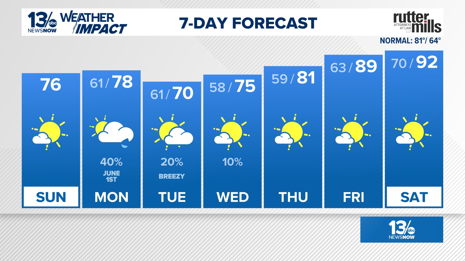 Forecast: Another beautiful day Sunday, then a slight chance for rain ...