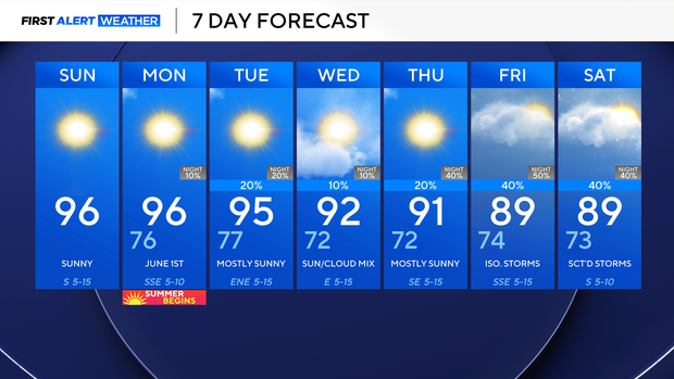 North Texas gets another steamy day for Sunday