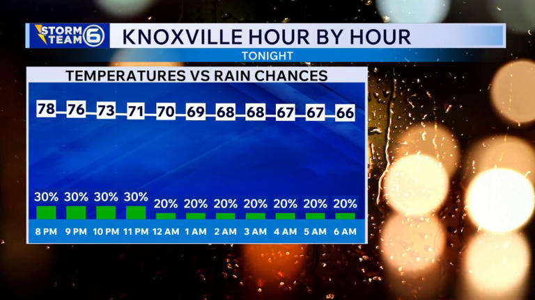 Knoxville weather: Spotty evening storms Sunday