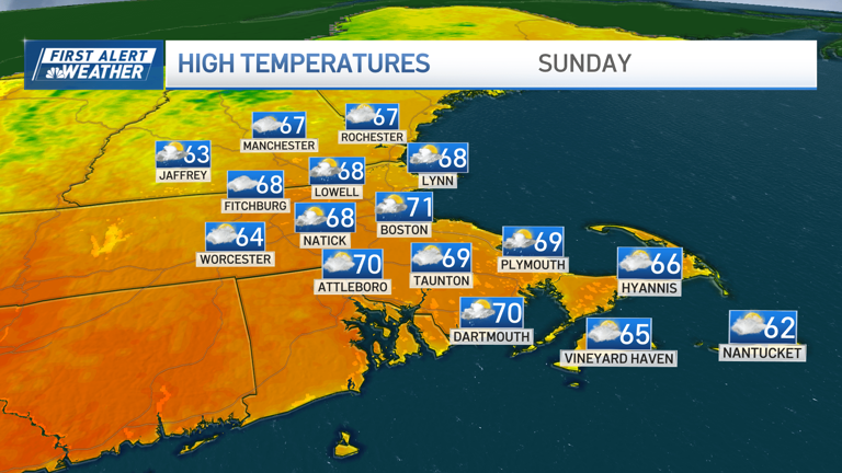 After wacky weather yesterday, Boston will enjoy much quieter end to ...