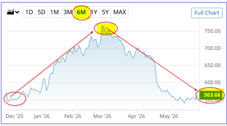 Northrop Grumman just hiked its dividend, but its stock has tanked ...