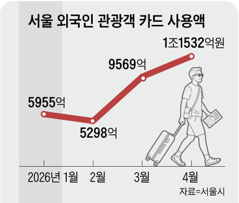Foreign tourists' spending in Seoul tops 1 trillion won in April