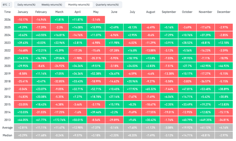 Bitcoin preps 3% May downside, but US PMI data may boost BTC price