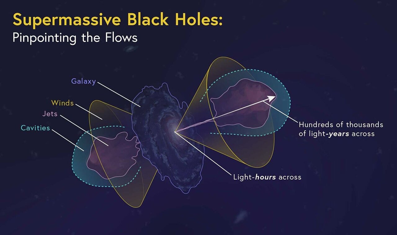 Supermassive black holes could be the universe's biggest planet nurseries