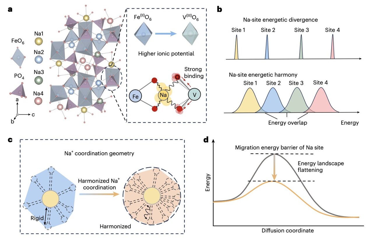 Atomic swap can improve phosphate cathodes for high-energy sodium-ion ...
