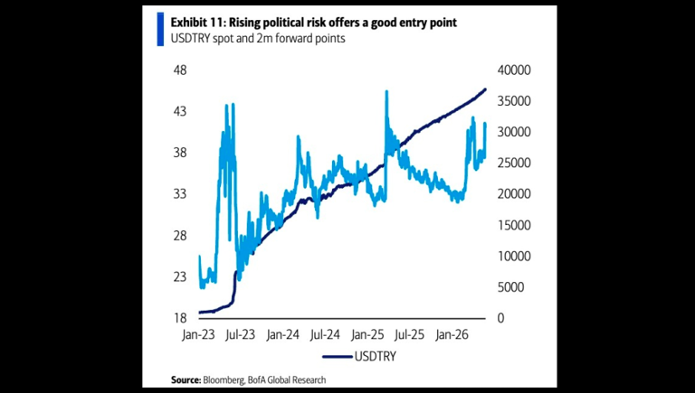 BofA goes short on 2-month dollar/lira forward contract for 3.3% ...