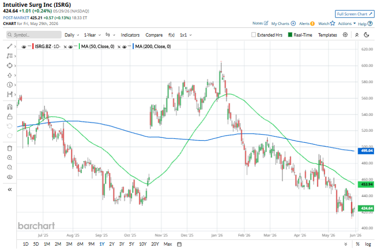 Intuitive Surgical stock: Is ISRG underperforming the healthcare sector?
